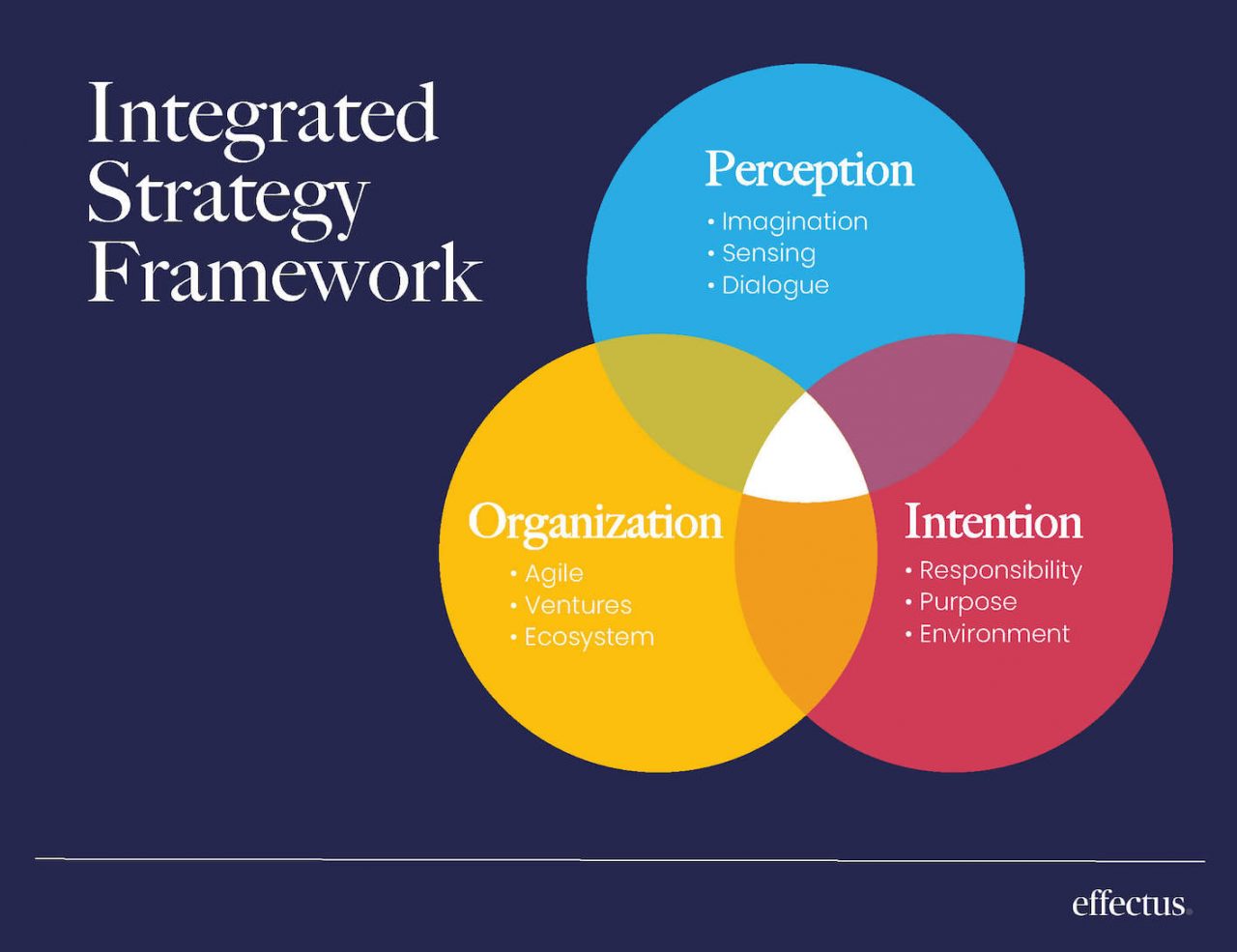 Integrated Strategy: A Multidimensional Approach to Strategy Capability ... Integrated Strategy: A Multidimensional Approach to Strategy Capability ...